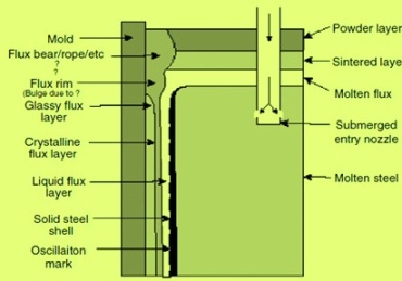 Continuous casting mould powders – IspatGuru