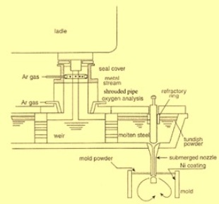 Tundish and its role in Continuous Casting – IspatGuru
