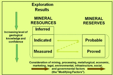 Terms and Standards used for Mineral Deposits Classification – IspatGuru
