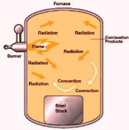 Reheating furnaces in steel plants – IspatGuru