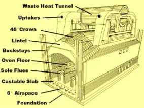 Non recovery coke ovens battery – IspatGuru
