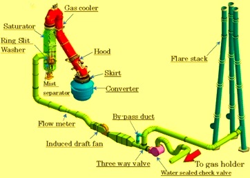 Basic Oxygen Furnace Gas Recovery and Cleaning System – IspatGuru