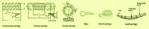 Spring Steels – IspatGuru
