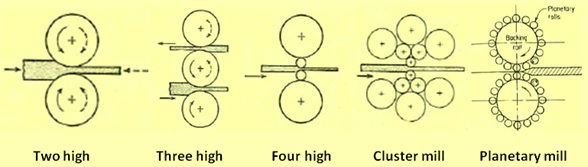 Some Basics of Rolling and Rolling Mills – IspatGuru