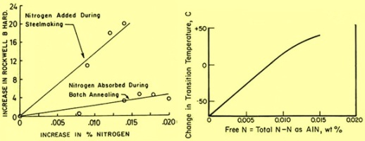 Nitrogen in Steels – IspatGuru