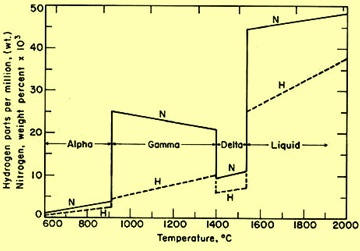 Nitrogen in Steels – IspatGuru