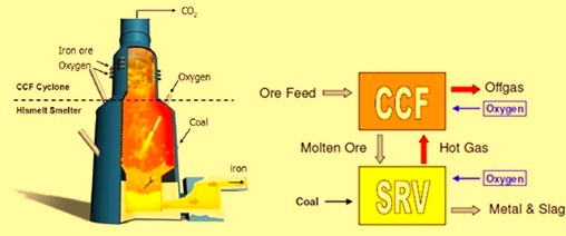 HIsarna process for iron making – IspatGuru