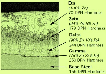 Metallurgical aspects of steel galvanization – IspatGuru