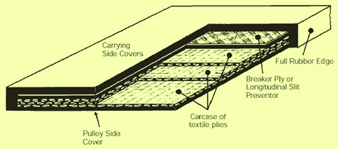 Conveyor belts | ispatguru.com