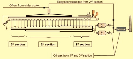 Technologies for improvement in Sintering Process – IspatGuru