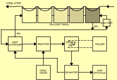 Acid Regeneration for Spent Hydrochloric Pickle Liquor – IspatGuru