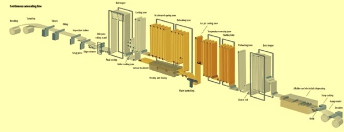 Annealing of Cold Rolled Steel – IspatGuru