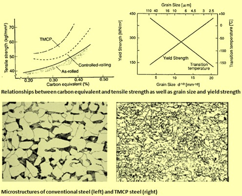 TMCP Steels – IspatGuru