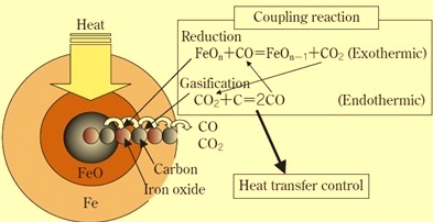 FASTMET and FASTMELT Processes of Ironmaking – IspatGuru