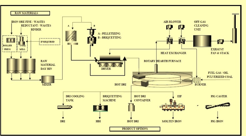 FASTMET and FASTMELT Processes of Ironmaking – IspatGuru