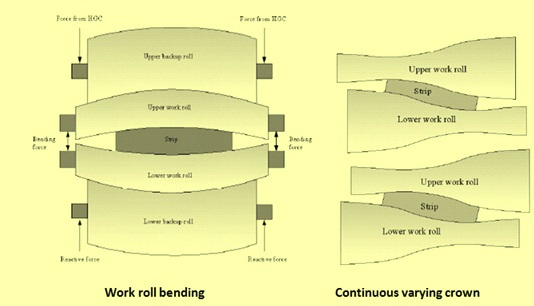 Main Features of a modern Hot Strip Mill – IspatGuru