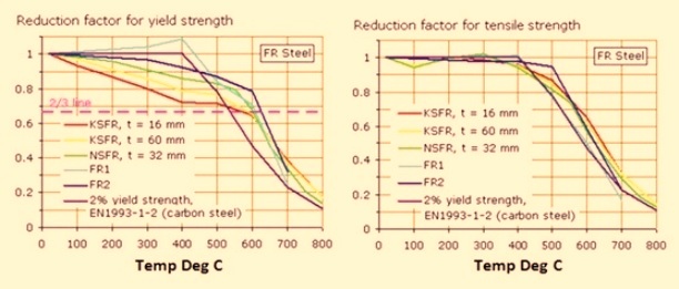 Fire Resistant Steels – IspatGuru