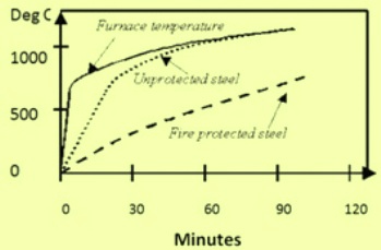 Fire Resistant Steels – IspatGuru