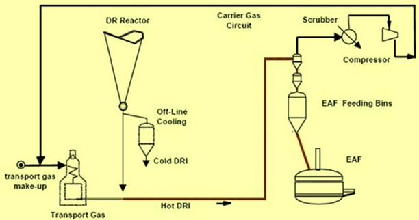 Discharge options for Direct Reduced Iron and its Hot Transport – IspatGuru