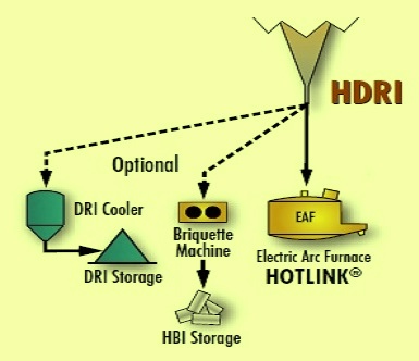 Discharge options for Direct Reduced Iron and its Hot Transport – IspatGuru