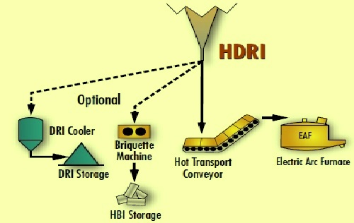 Discharge options for Direct Reduced Iron and its Hot Transport – IspatGuru