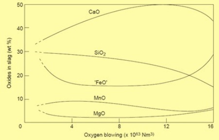 Chemistry of Steelmaking by Basic Oxygen Furnace – IspatGuru