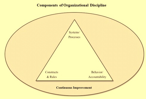 Organizational Discipline – IspatGuru