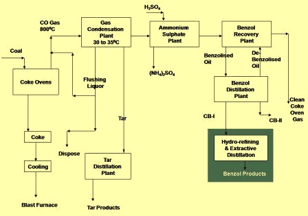 Coke Oven By-Product Plant – IspatGuru