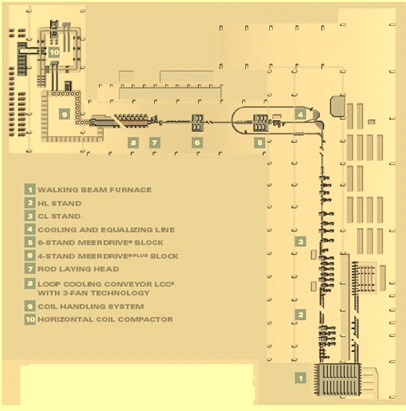 Main Features of a modern Wire Rod Mill – IspatGuru