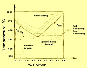 Annealing of Steels – IspatGuru
