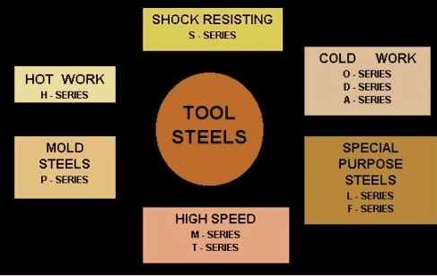 Tool Steels – IspatGuru