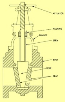 Basics of Valves – IspatGuru