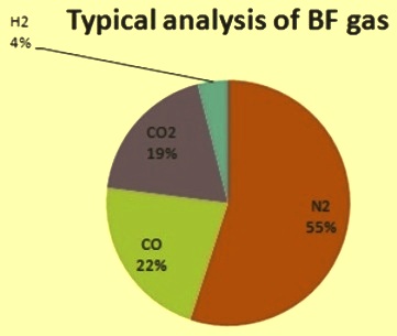 Blast Furnace Gas, its Characteristics and Safety Requirements – IspatGuru