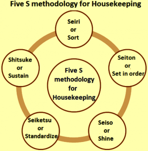 Workplace Housekeeping and Safety – IspatGuru