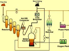 Process flow of finex process – IspatGuru