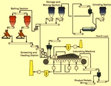 STG Process – IspatGuru