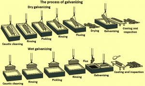 Galvanizing of Steel – IspatGuru