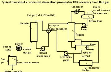 Typical flowsheet of chemical absorption process – IspatGuru