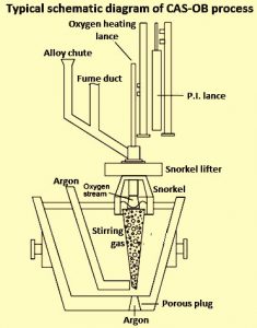 Typical schematic diagram of CAS-OB process – IspatGuru