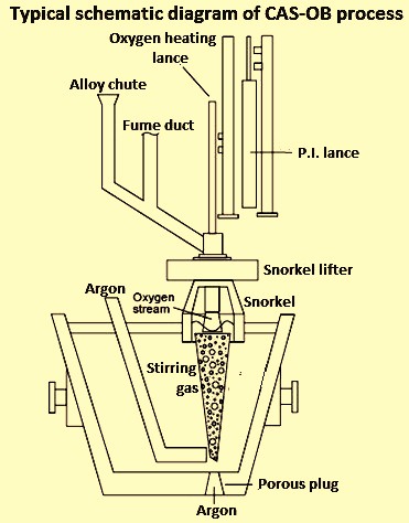 Typical schematic diagram of CAS-OB process – IspatGuru
