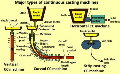 Continuous Casting Machines and their Types – IspatGuru