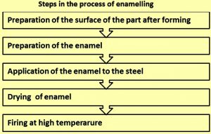 Enamel Coating on Steel – IspatGuru