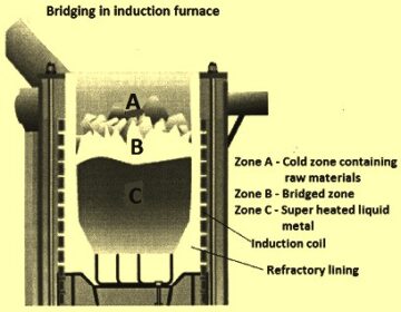 Refractory Lining of Coreless Induction Furnace – IspatGuru