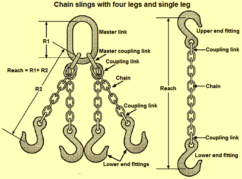 Load Lifting Slings – IspatGuru