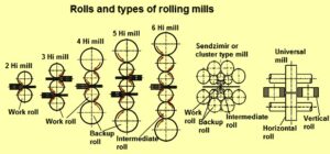 Metallurgy of Rolling mill Rolls – IspatGuru