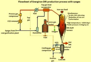 Coal Gasification based Production of Direct Reduced Iron – IspatGuru