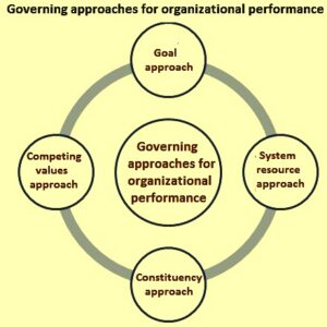 Organizational Performance and its influencing factors – IspatGuru
