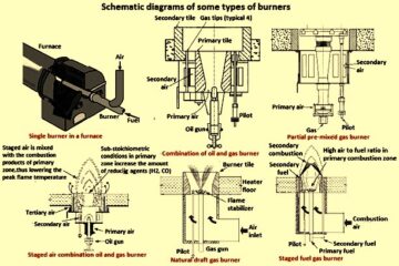 Schematic diagrams of some types of burners – IspatGuru