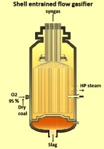 Gasification of coal – IspatGuru