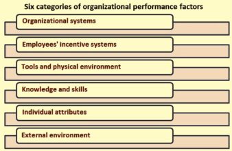 Organizational Performance and its influencing factors – IspatGuru
